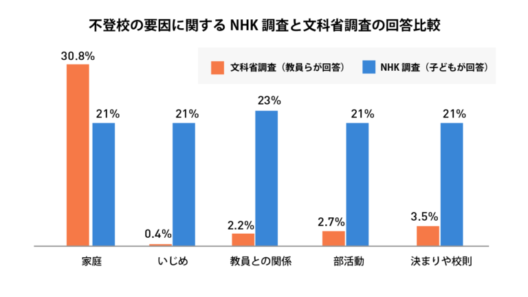 不登校やいじめの数って?~文部科学省の資料では見えない現状 認定npo法人3keys(スリーキーズ)