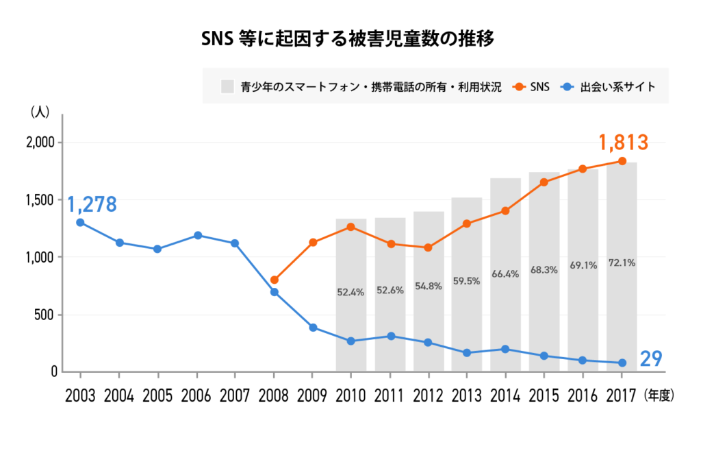 SNSがきっかけの子どもの性被害が増加～身近なサービスから忍び寄る危険 - 認定NPO法人3keys（スリーキーズ）