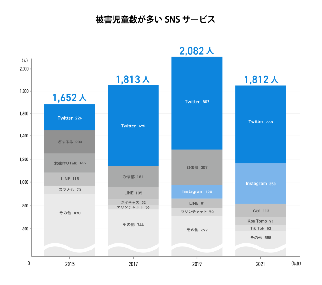 SNSがきっかけの子どもの性被害が増加～身近なサービスから忍び寄る危険 - 認定NPO法人3keys（スリーキーズ）